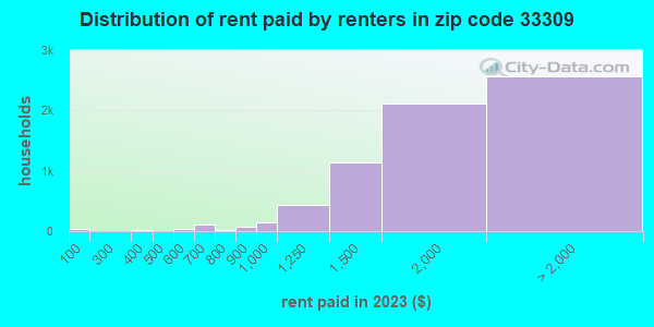 33309 Zip Code (Fort Lauderdale, Florida) Profile - homes, apartments ...