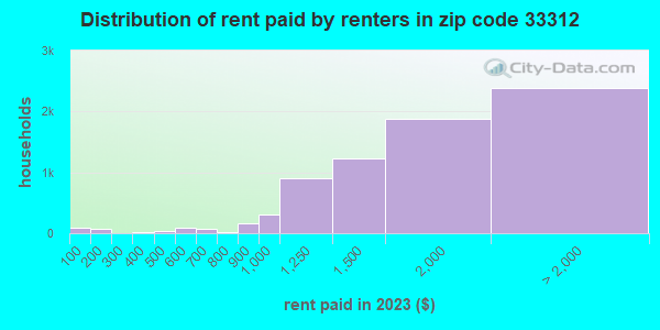 33312 Zip Code (Fort Lauderdale, Florida) Profile - homes, apartments ...