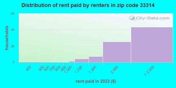 33314 Zip Code (Davie, Florida) Profile - homes, apartments, schools ...