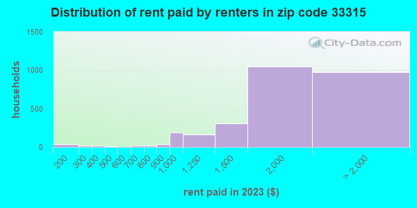 33315 Zip Code (Fort Lauderdale, Florida) Profile - homes, apartments ...