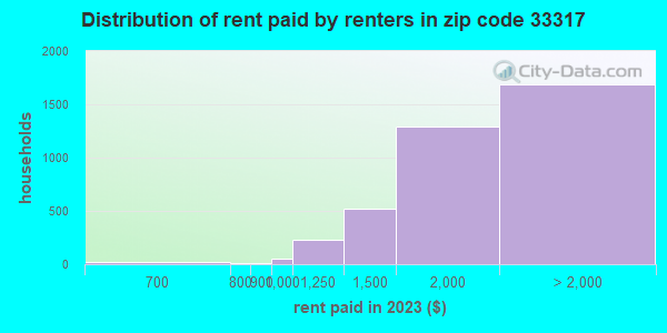 33317 Zip Code (Plantation, Florida) Profile - homes, apartments ...