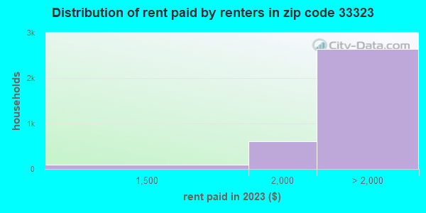 33323 Zip Code (Sunrise, Florida) Profile - homes, apartments, schools ...