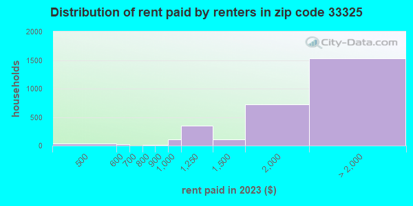 33325 Zip Code (Davie, Florida) Profile - homes, apartments, schools ...