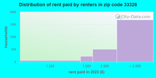 33328 Zip Code (Davie, Florida) Profile - homes, apartments, schools ...