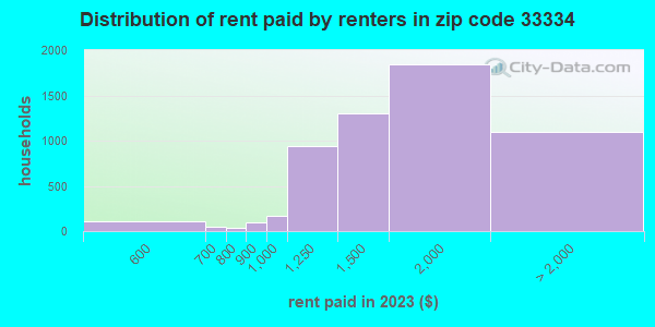 33334 Zip Code (Oakland Park, Florida) Profile - homes, apartments ...