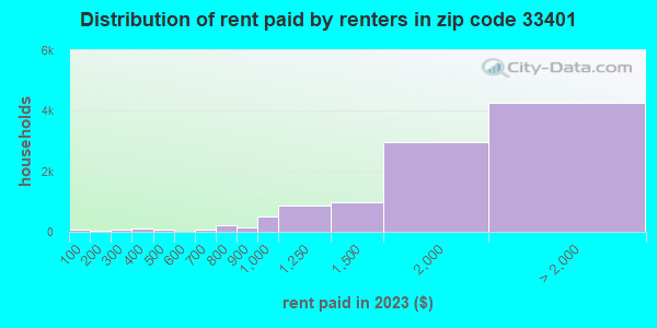 33401 Zip Code (West Palm Beach, Florida) Profile - homes, apartments ...