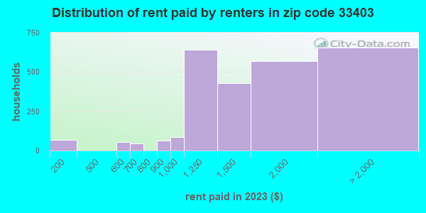 33403 Zip Code (Lake Park, Florida) Profile - homes, apartments ...