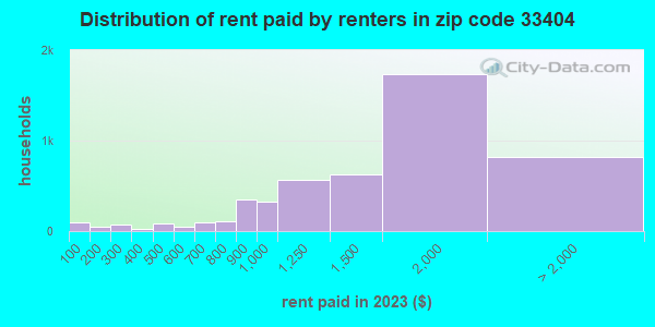 33404 Zip Code (Riviera Beach, Florida) Profile - homes, apartments ...