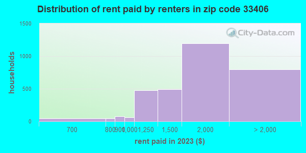 33406 Zip Code (Palm Springs, Florida) Profile - homes, apartments ...