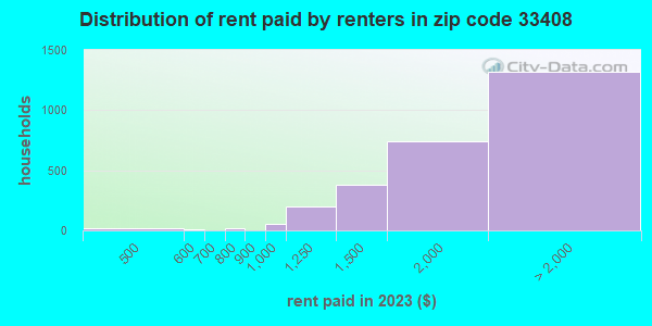 33408 Zip Code (North Palm Beach, Florida) Profile - homes, apartments ...