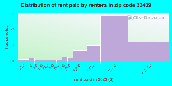33409 Zip Code (West Palm Beach, Florida) Profile - homes, apartments ...