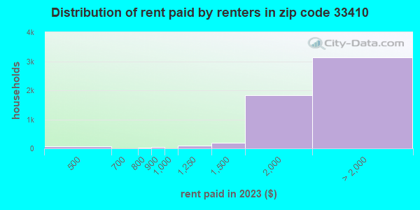33410 Zip Code (Palm Beach Gardens, Florida) Profile - homes ...