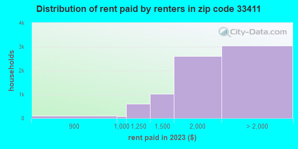 33411 Zip Code (West Palm Beach, Florida) Profile - homes, apartments ...