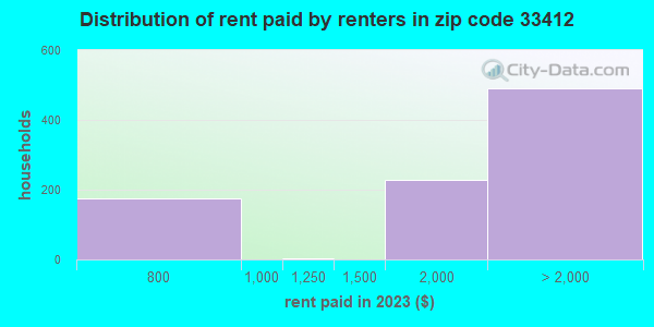33412 Zip Code (West Palm Beach, Florida) Profile - homes, apartments ...