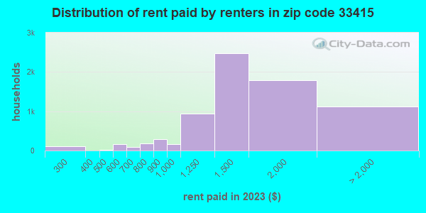 33415 Zip Code (Greenacres, Florida) Profile - homes, apartments ...