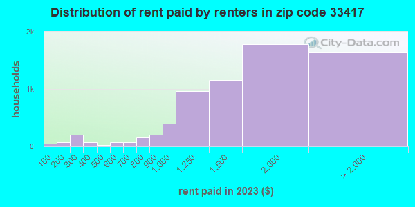 33417 Zip Code (West Palm Beach, Florida) Profile - homes, apartments ...