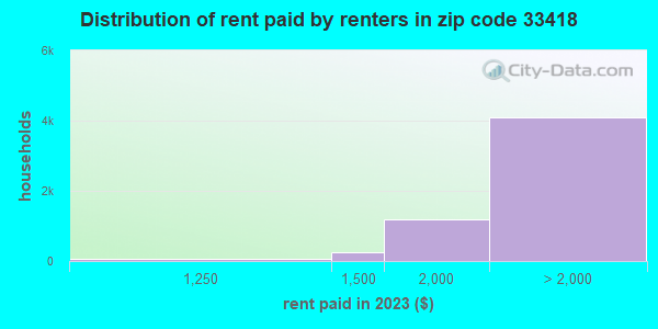 33418 Zip Code (Palm Beach Gardens, Florida) Profile - homes ...