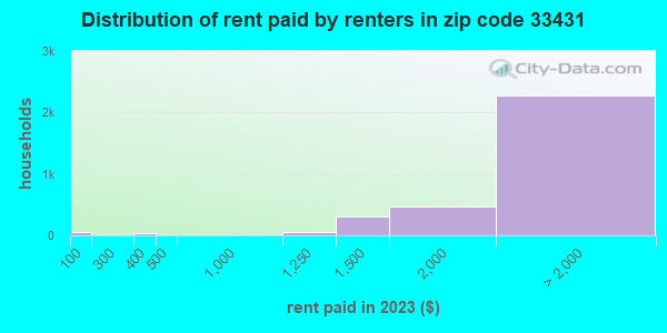 33431 Zip Code (Boca Raton, Florida) Profile - homes, apartments ...
