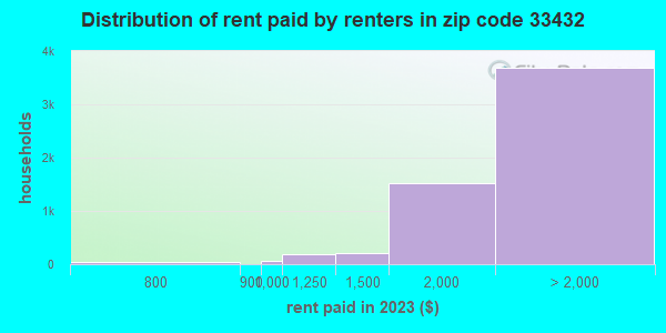 33432 Zip Code (Boca Raton, Florida) Profile - homes, apartments ...