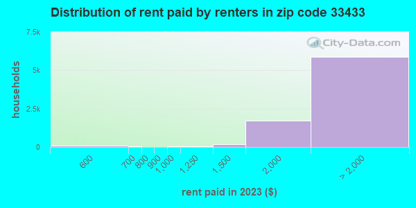 33433 Zip Code (Boca Raton, Florida) Profile - homes, apartments ...