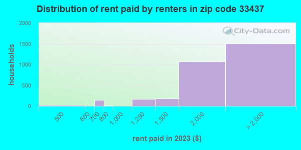 33437 Zip Code (Florida) Profile - homes, apartments, schools ...