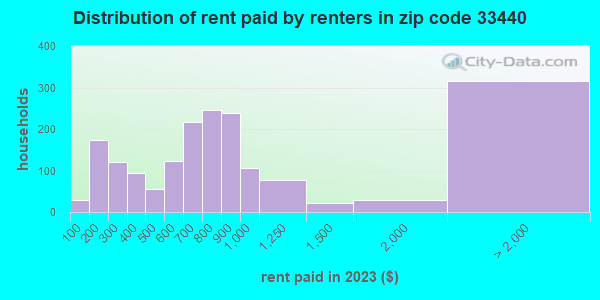 33440 Zip Code (Montura, Florida) Profile - homes, apartments, schools ...