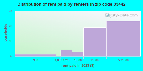 33442 Zip Code (Deerfield Beach, Florida) Profile - homes, apartments ...