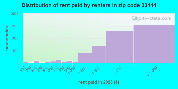 33444 Zip Code (Delray Beach, Florida) Profile - homes, apartments ...