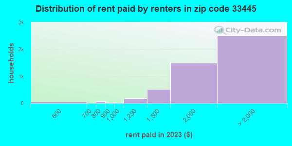 33445 Zip Code (Delray Beach, Florida) Profile - homes, apartments ...