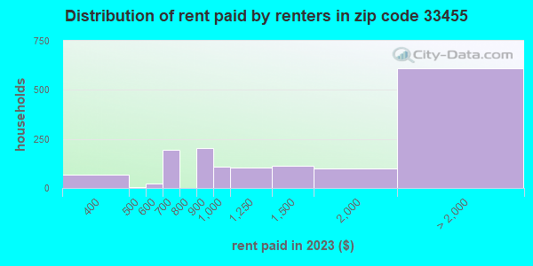 33455 Zip Code (Hobe Sound, Florida) Profile - homes, apartments ...