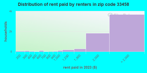 33458 Zip Code (Jupiter, Florida) Profile - homes, apartments, schools ...
