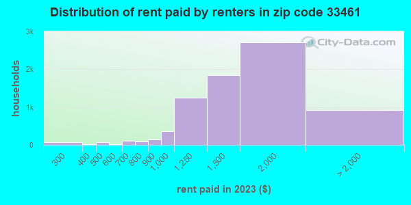 33461 Zip Code (Palm Springs, Florida) Profile - homes, apartments ...