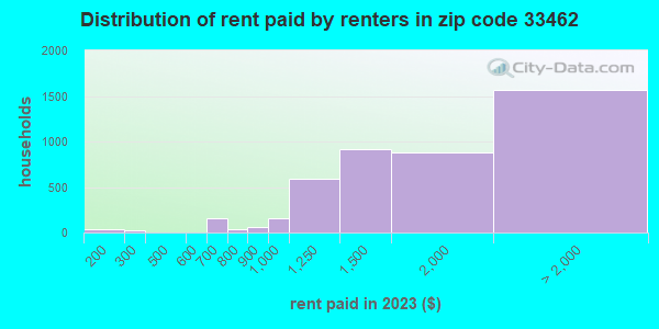33462 Zip Code (Lantana, Florida) Profile - homes, apartments, schools ...