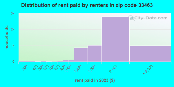 33463 Zip Code (Greenacres, Florida) Profile - homes, apartments ...
