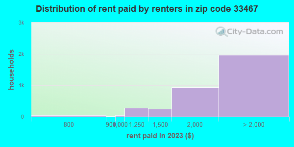 33467 Zip Code (Greenacres, Florida) Profile - homes, apartments ...