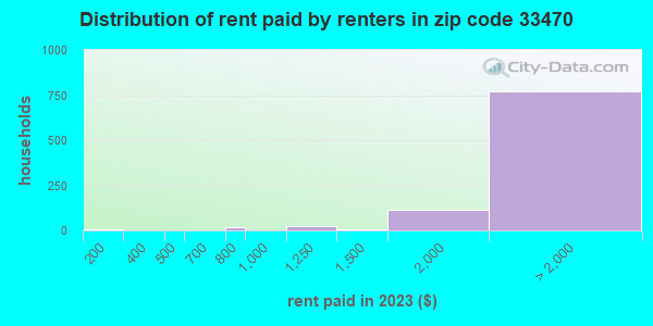 33470 Zip Code (The Acreage, Florida) Profile - homes, apartments ...