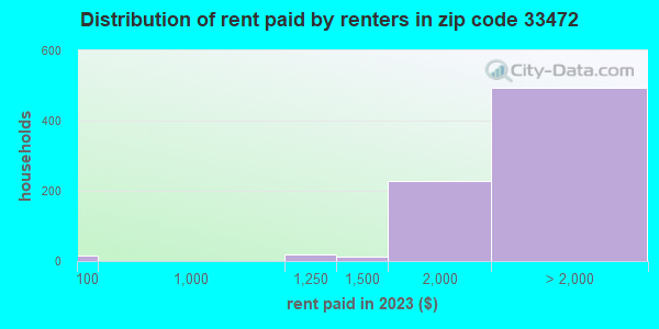 33472 Zip Code (Florida) Profile - homes, apartments, schools ...