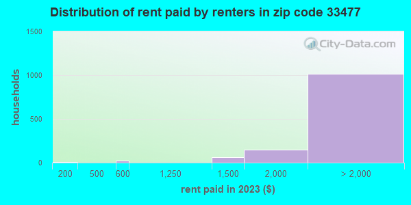 33477 Zip Code (Jupiter, Florida) Profile - homes, apartments, schools ...
