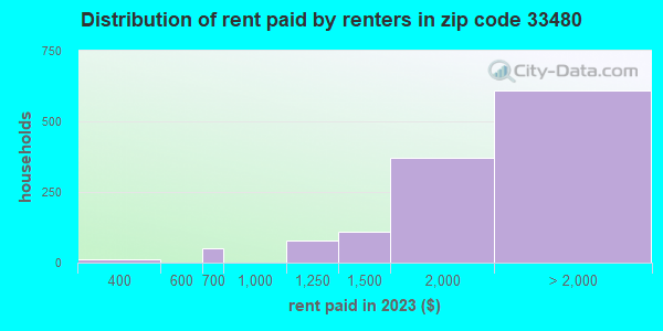 33480 Zip Code (Palm Beach, Florida) Profile - homes, apartments ...