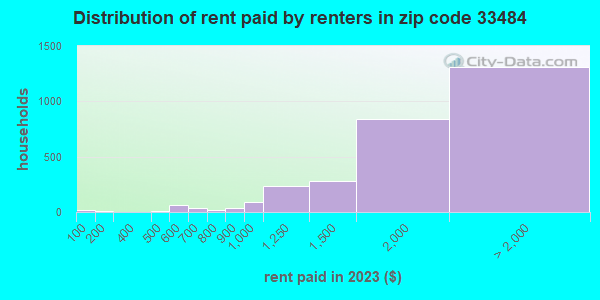 33484 Zip Code (Delray Beach, Florida) Profile - homes, apartments ...