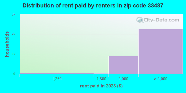 33487 Zip Code (Boca Raton, Florida) Profile - homes, apartments ...