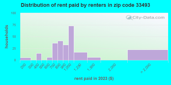 33493 Zip Code (South Bay, Florida) Profile - homes, apartments ...