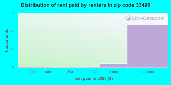 33496 Zip Code (Boca Raton, Florida) Profile - homes, apartments ...