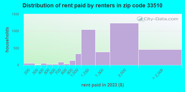 33510 Zip Code (Brandon, Florida) Profile - homes, apartments, schools ...