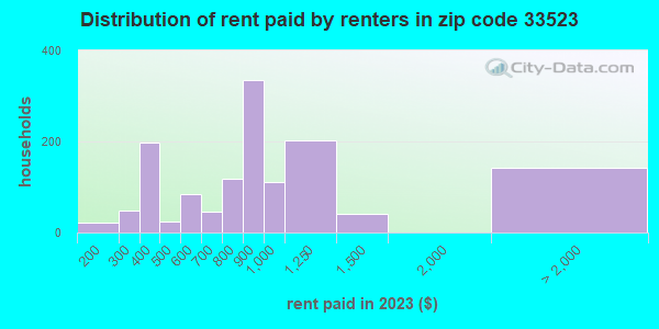 33523 Zip Code (Ridge Manor, Florida) Profile - homes, apartments ...