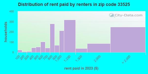 33525 Zip Code (Pasadena Hills, Florida) Profile - homes, apartments ...