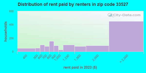 33527 Zip Code (Dover, Florida) Profile - homes, apartments, schools ...