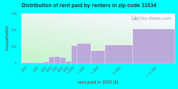 33534 Zip Code (Gibsonton, Florida) Profile - homes, apartments ...
