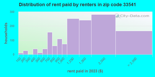 33541 Zip Code (Pasadena Hills, Florida) Profile - homes, apartments ...