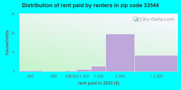 33544 Zip Code (Wesley Chapel, Florida) Profile - homes, apartments ...